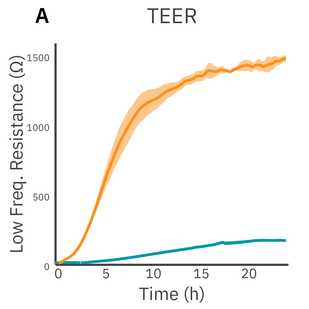 Barrier Function | Axion Biosystems